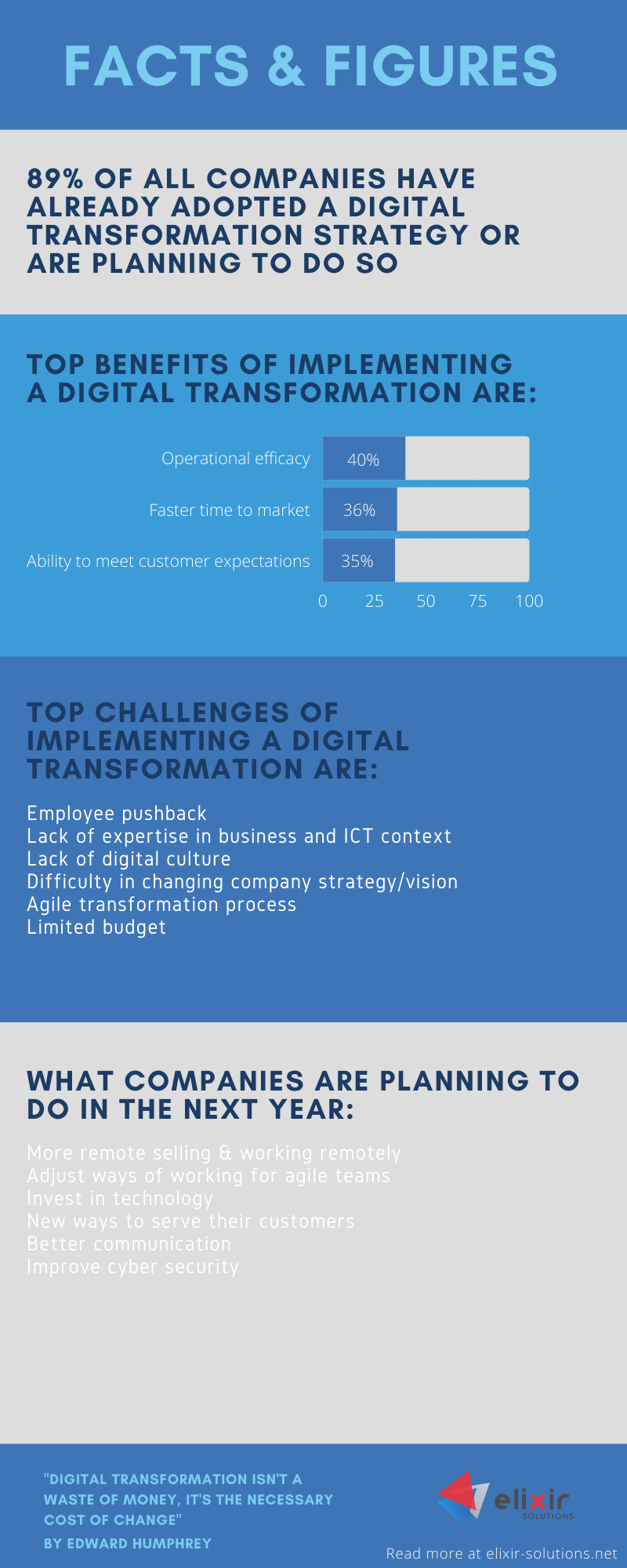 [Infographic] Facts & figures about digital transformation