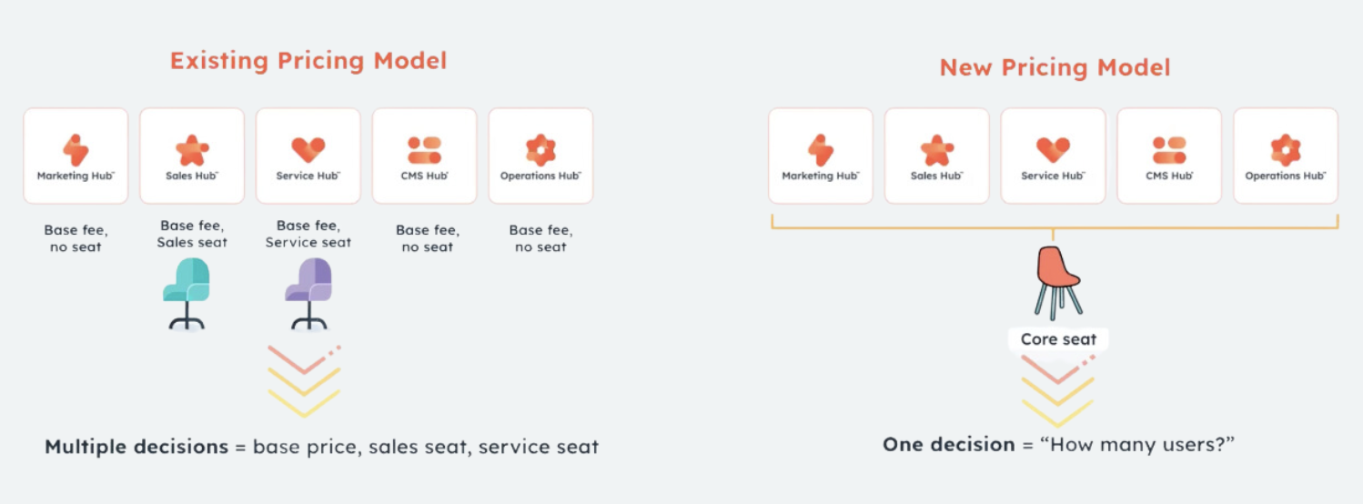 FAQ HubSpot New Pricing & impact existing Customers - Explained 2024