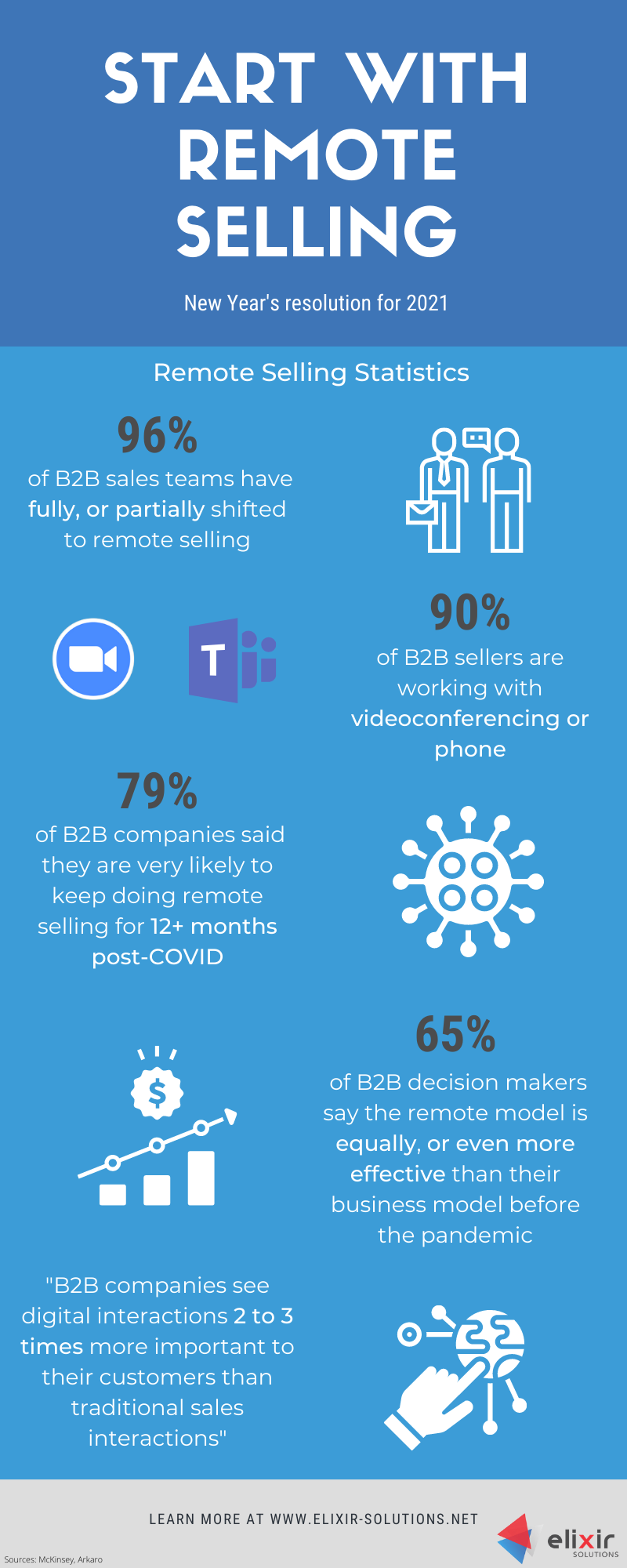 [Infographic] In 2021, I'll start with remote selling