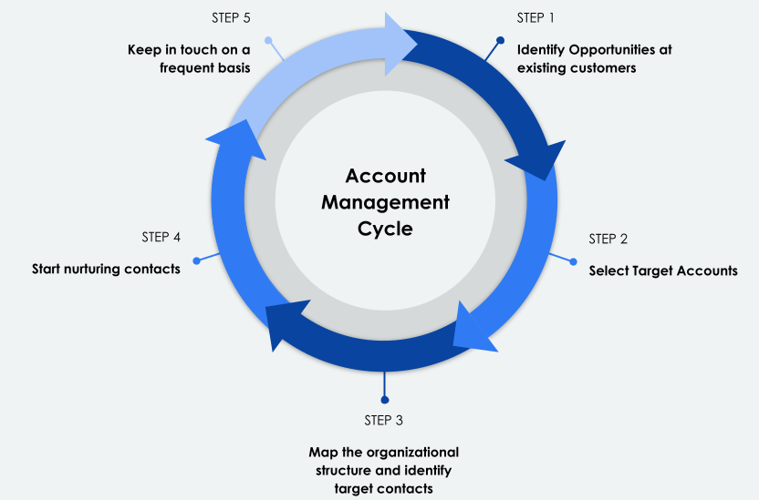 WHAT IS ACCOUNT MANAGEMENT, AND HOW IT WORKS IN HUBSPOT